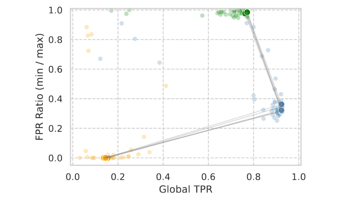 Machine Learning, Responsible AI, Data Visualization - Feedzai Research